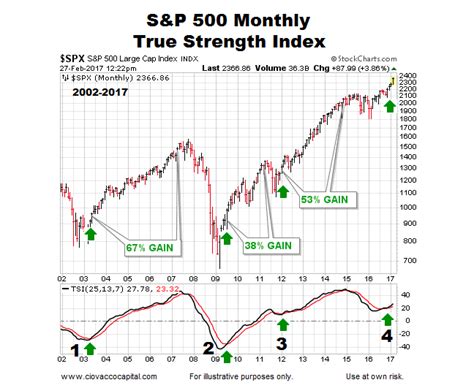 Rare Stock Market Indicator Flashes Bullish Signal See It Market