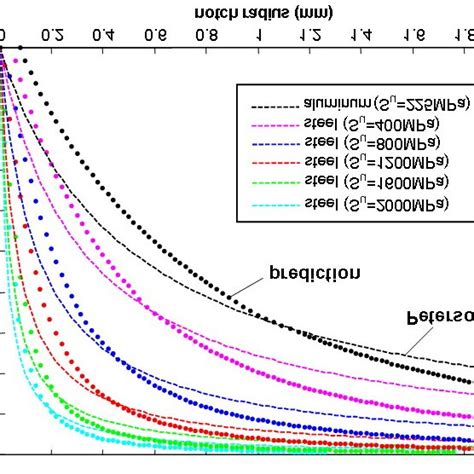 Predicted And Experimentally Fitted Notch Sensitivity Factors As A Download Scientific Diagram