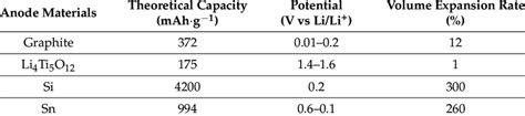 Anode Materials Of Libs And Their Basic Properties Download