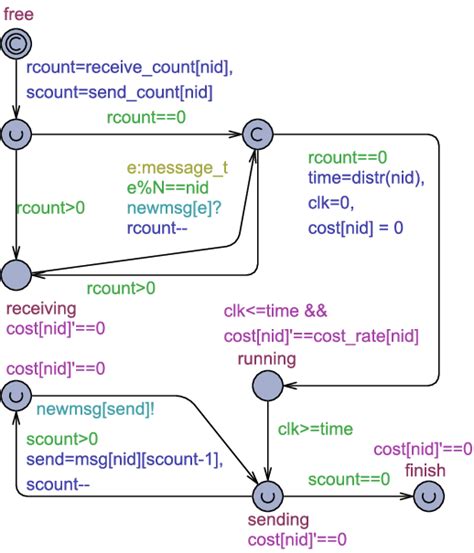 Front End Model Template Of A Workflow Service Download Scientific Diagram