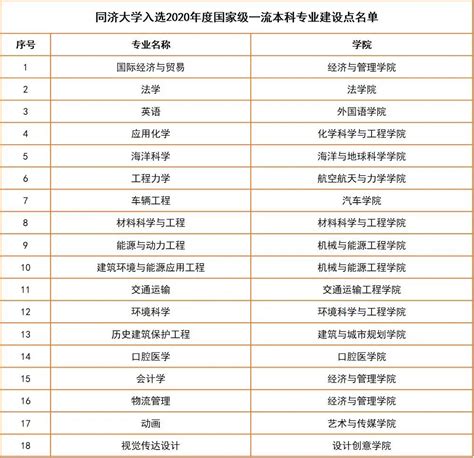 新增18个同济大学41个专业入选国家级一流本科专业建设点 同济大学新闻网