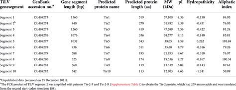 ORF Encoded Protein Prediction And Biochemical Properties Of TiLV