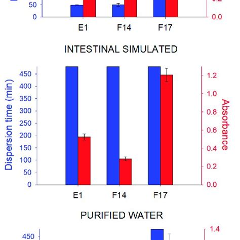 Dispersion Time Blue And Absorbance Red Values Of Formulations