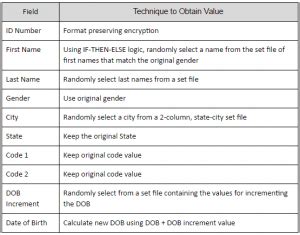 How To Build Realistic But Fake PII IRI