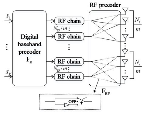 The Proposed Sig Based Hybrid Precoding Architecture Download