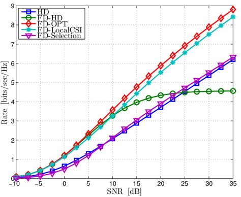 Rate Bitsechz Vs Snr Db Download Scientific Diagram