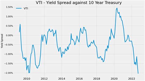 Vti Vs Spy The Divergence And What It Means Seeking Alpha
