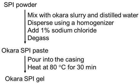 Schematic Diagram Of The Preparation Procedure For Okara Soybean