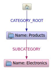 Modeling Categories In Neo J Neo J Graph Platform
