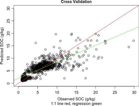 Predicted Vs Observed Soc For The Cross Validation Download