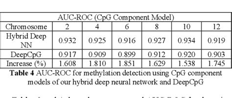 table 4 from a hybrid deep neural network for robust single cell genome