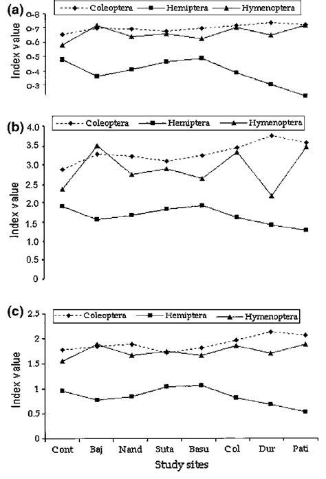 Comparisons Of A The Simpson Diversity Indices B The Reciprocal Download Scientific Diagram