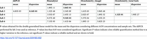 p values obtained for the double generalized linear model download table