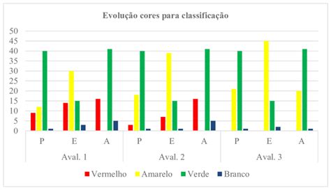 Gráfico evolução classificações Download Scientific Diagram