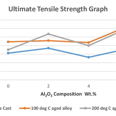 Comparative Line Chart Of Uts Download Scientific Diagram