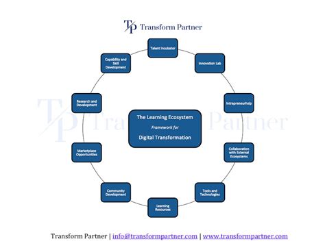 Transform Partner On Linkedin Learningecosystem Culturaltransformation Innovation