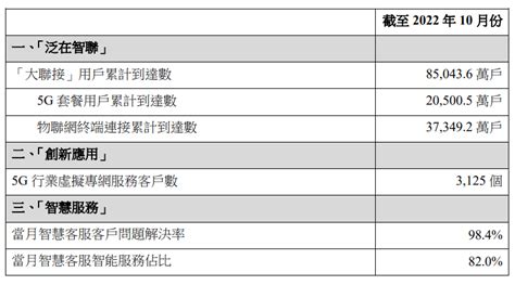 中国联通：10 月 5g 套餐用户累计达 205 亿户到达终端智能