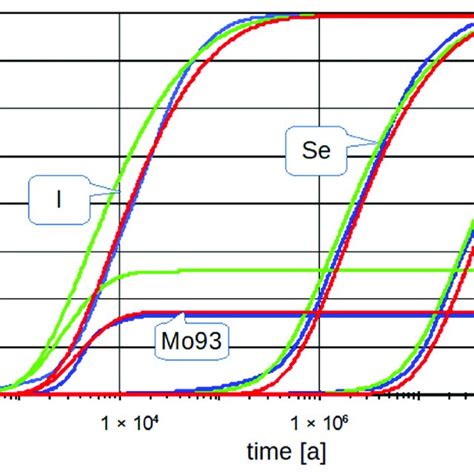 Comparison Of Tracer Outflows At Site L1 According To Flow123d Blue