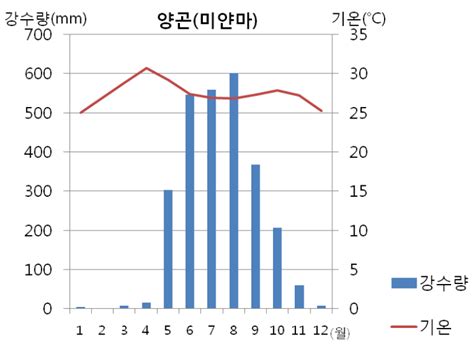 [세계 기후] 열대기후 네이버 블로그