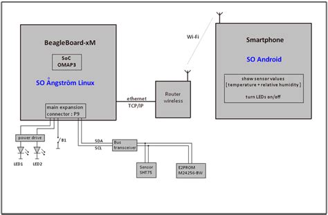 Beagleboard Xm Project Techs It Easy