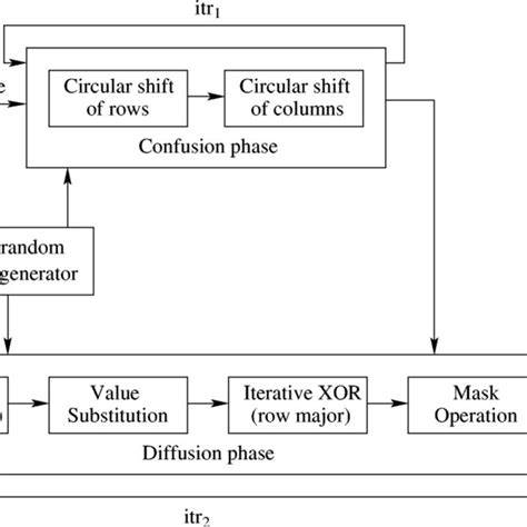 Block Diagram Of Proposed Encryption Method Download Scientific Diagram