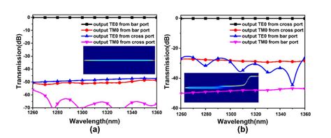 Fdtd Simulation Results Of The Total 1310 Nm Psr With Optimized