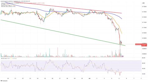 Dogecoin Price Forecast Doge Falls Below 010 Could Dogecoin Hit Zero