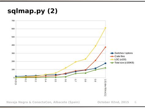 Sqlmap Why Not How It Works Pdf