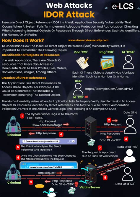 Daily Cyber Awareness On Linkedin Cybersecurity Webappsecurity Idorvulnerability Blueteam