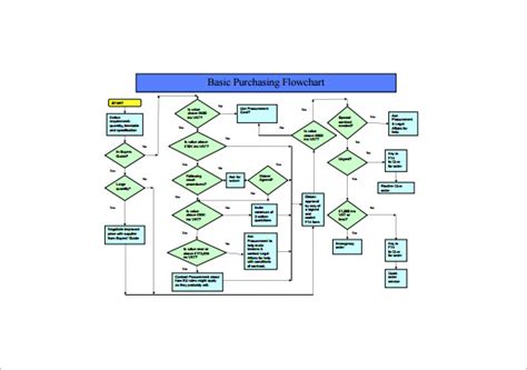 Purchasing Cycle Flowchart