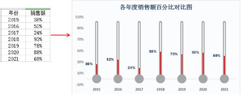 Excel 技巧—温度计百分比对比图 正数办公