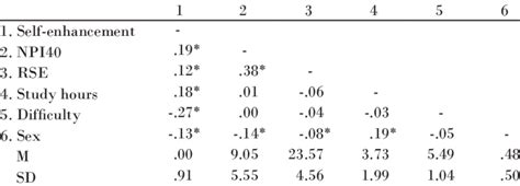 Correlation Coefficient Of Indices For Regression Analysis Download Table