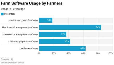 Farm Management Software Statistics And Facts 2025