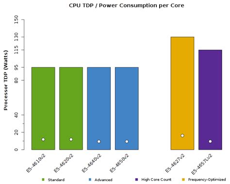 Cpu Wattage Chart A Visual Reference Of Charts Chart Master