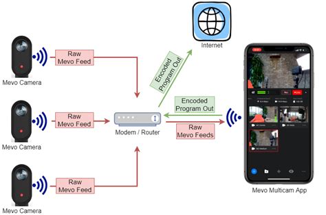 Configuration And Setup Mevo Camera