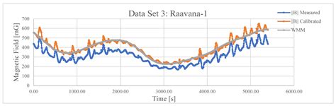 On Orbit Magnetometer Data Calibration Using Genetic Algorithm And