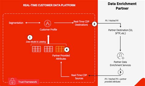 Supplement First Party Profiles With Partner Provided Attributes