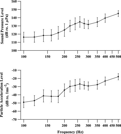 Baseline Sound Pressure Level Db Re 1 μpa Top And Particle