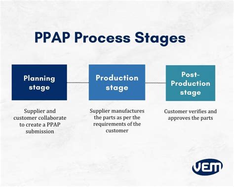 Ppap Production Part Approval Process