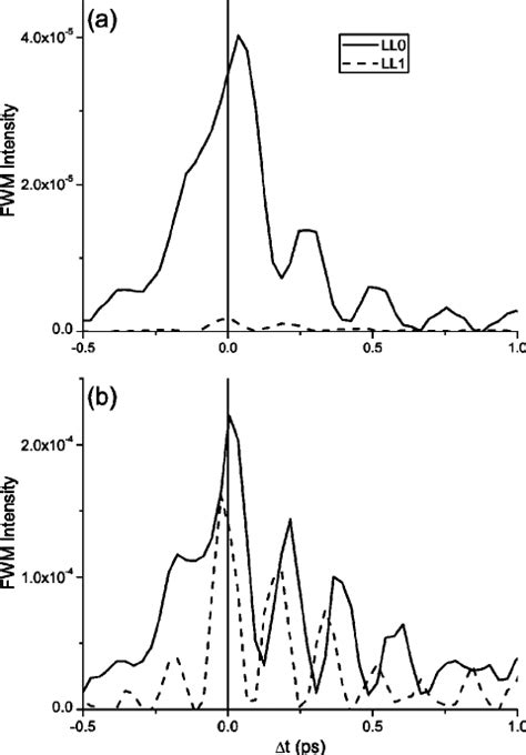 Sr Fwm Signal At B ϭ 8 T ⌬ T ϭ 0 Ps From Both The Mdqw Sample ͑ Solid Download Scientific