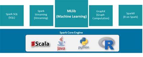 Pyspark Mllib Tutorial Machine Learning With Pyspark Edureka