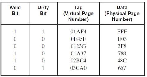 [solved] A Small Tlb Has The Following Entries For A Virtual Page Solutioninn