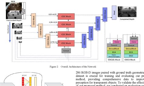 Figure 2 From An Enhanced Unet Based Framework For Robust Depth