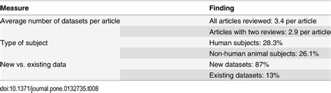 summary of analysis of invisible datasets download table