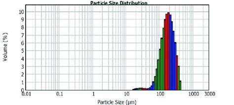 Sieve Astm E11 61 Report Made By Mastersizer 2000 Mean Of 3 Measurements Download Scientific