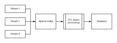 ETL Pipelines For Kafka Data Choosing The Right Approach Upsolver