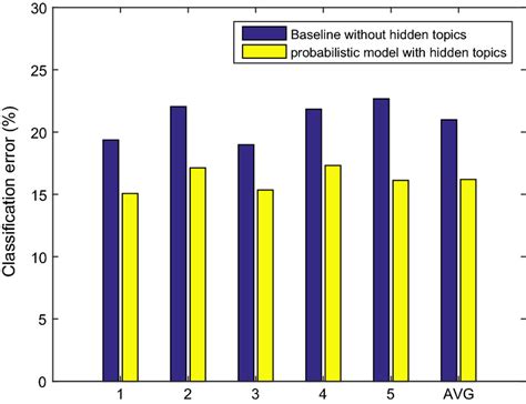 classification error of fivefold and average evaluation on the training