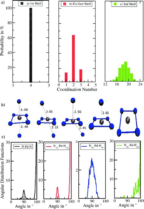 A Coordination Number Distributions Cnds Of The First Extended