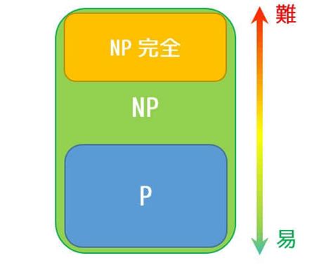 うさぎでもわかるp Vs Np問題（np完全、np困難の違い） 工業大学生ももやまのうさぎ塾