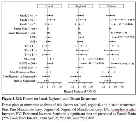 Prognostic Factors In Oral Squamous Cell Carcinoma Wilson Wake
